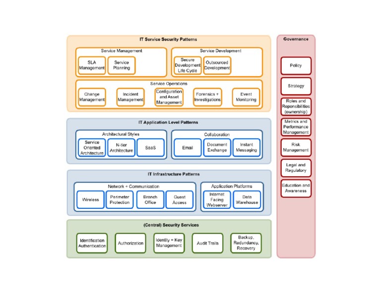 OSA Open Security Architecture | PDF