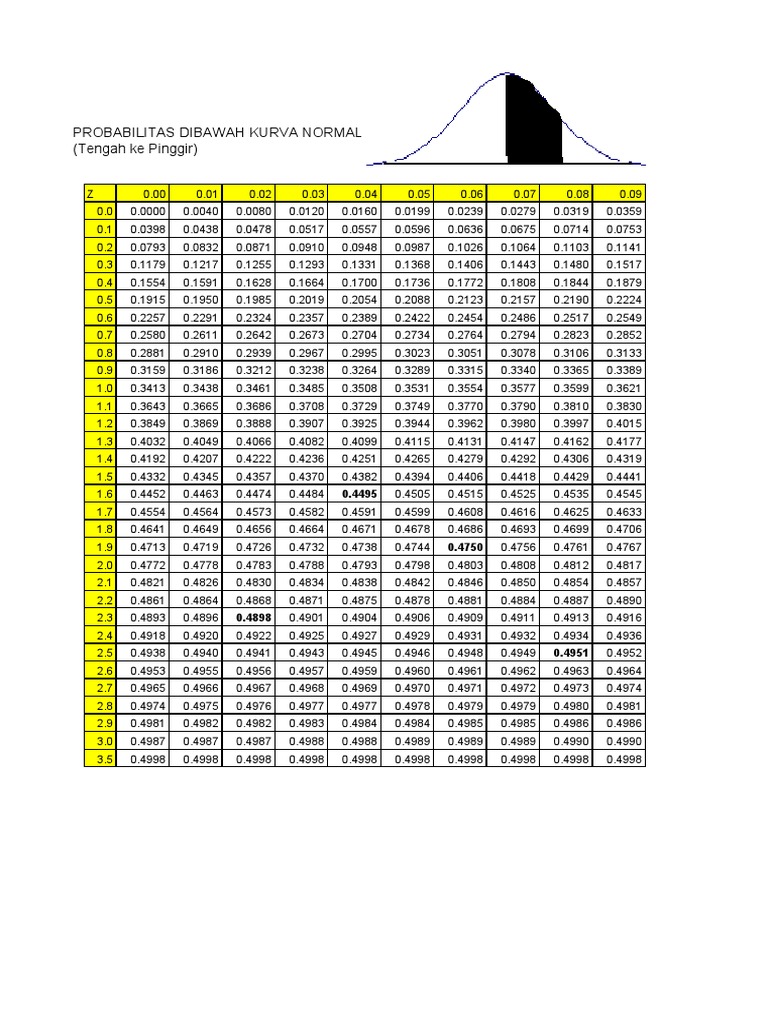 Probabilitas Dibawah Kurva Normal (Tengah ke Pinggir)