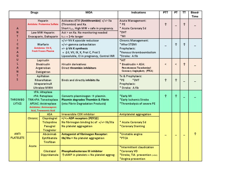Drugs in Blood Disorders | PDF | Functional Group | Drugs