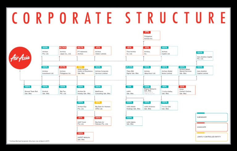 Corporate Structure | PDF