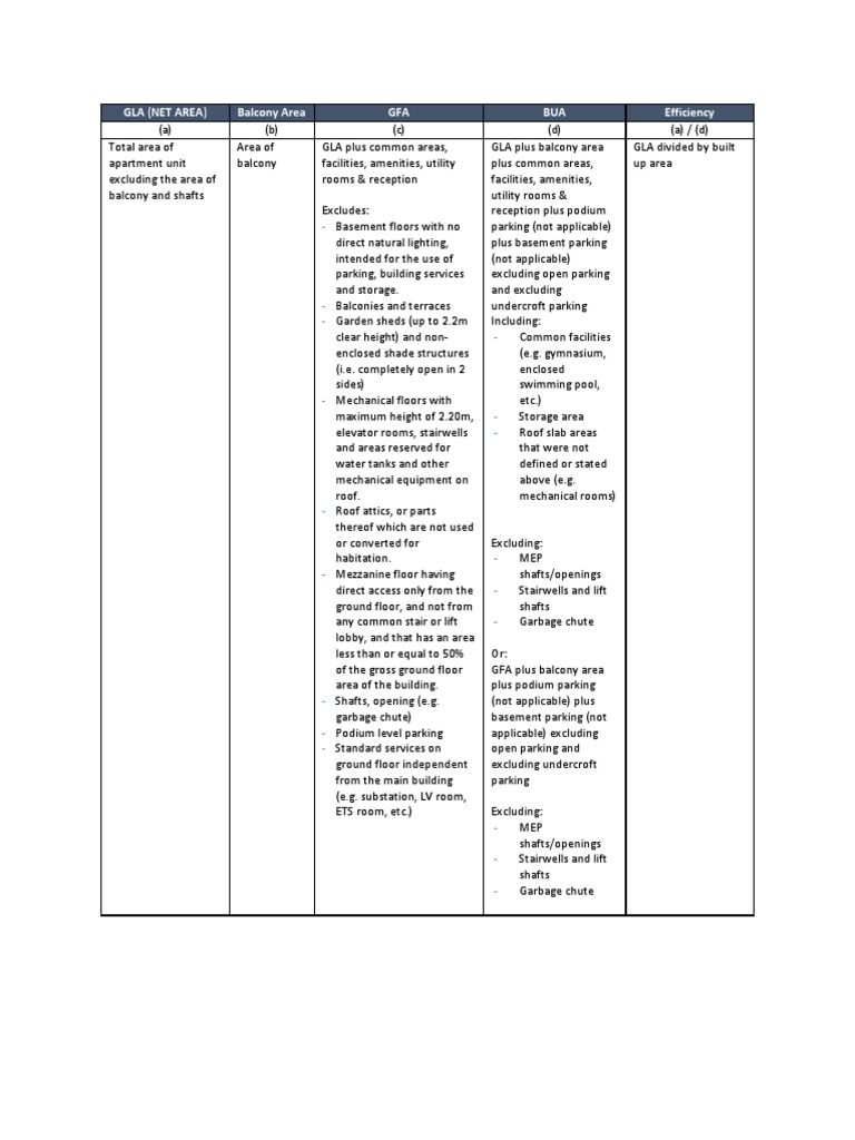 GFA, GLA, and BUA Area Definitions | PDF | Building Technology ...