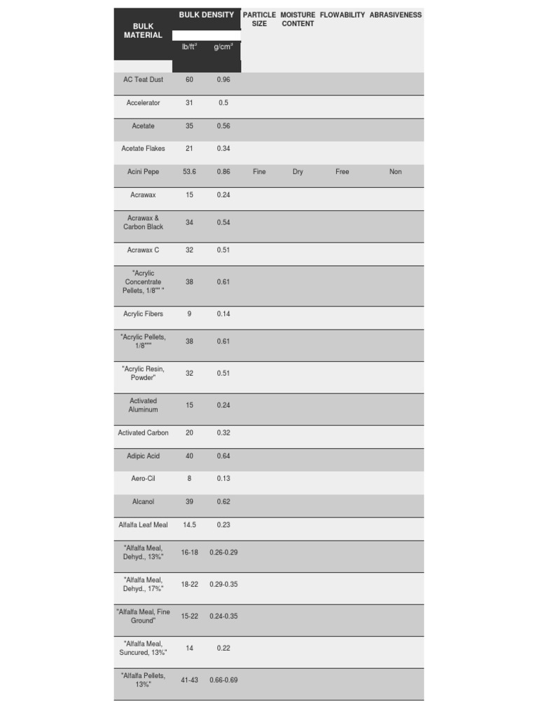 Bulk Material Density Property Chart PDF | PDF