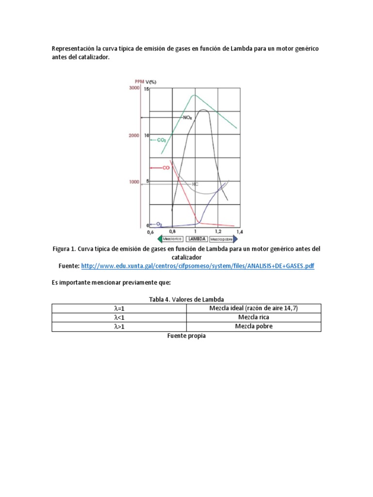Curva Típica de Emisión de Gases en Función de Lambda | PDF