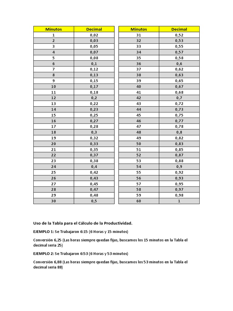 Tabla De Conversión De Horas A Minutos