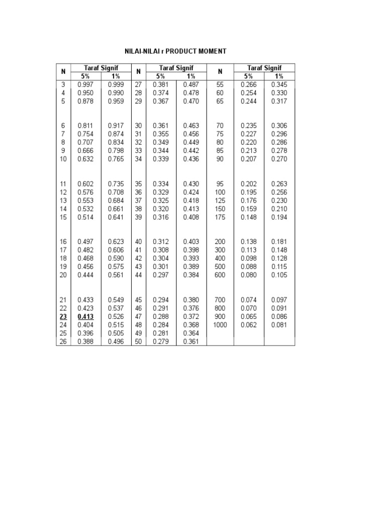 Tabel R Atau R Tabel Menueut Sugiyono | PDF