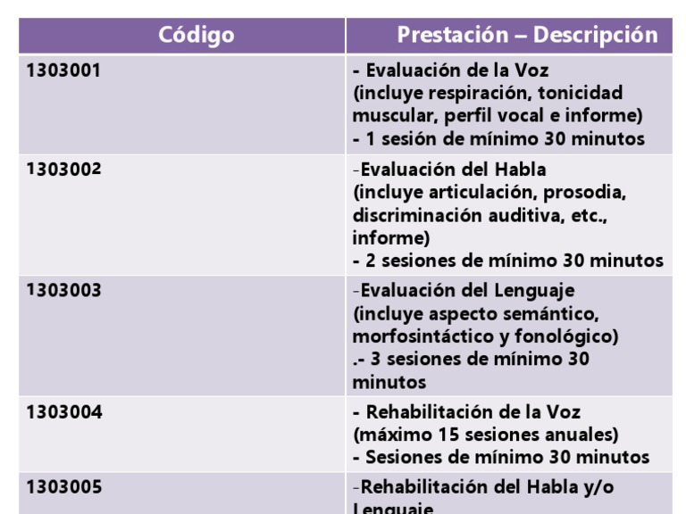 Codigos Prestaciones Fonoaudiologicas