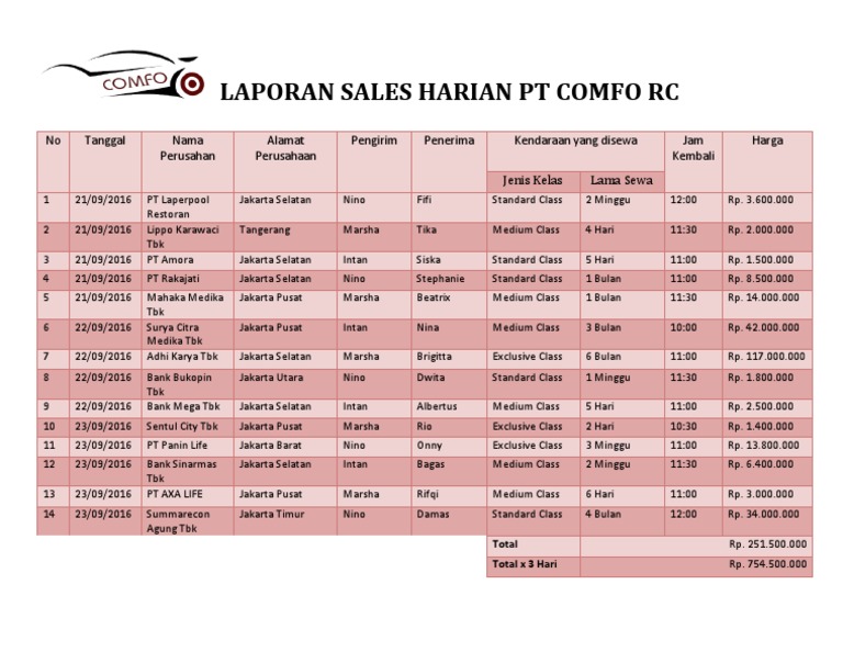 Laporan Sales Harian | PDF