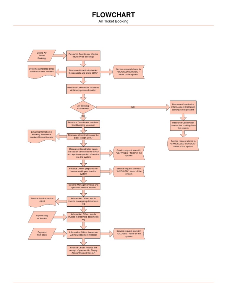 Flowchart Plane Booking | Receipt | Invoice
