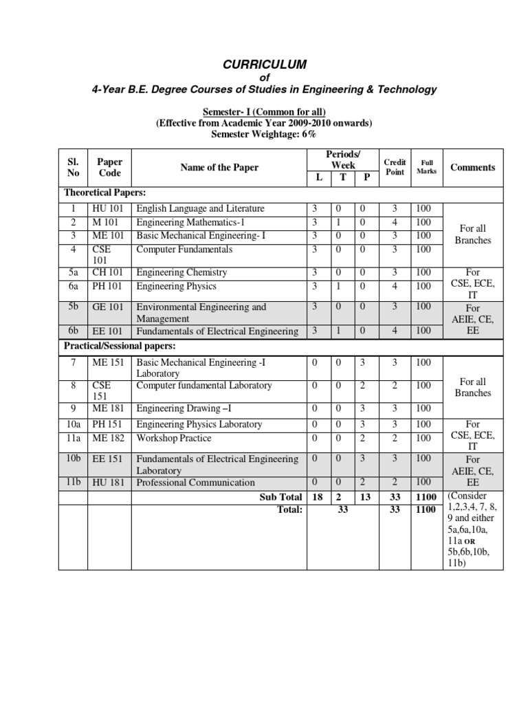 Curriculum BE Degree Syllabuses All | PDF | Electronic Engineering | Electrical Engineering