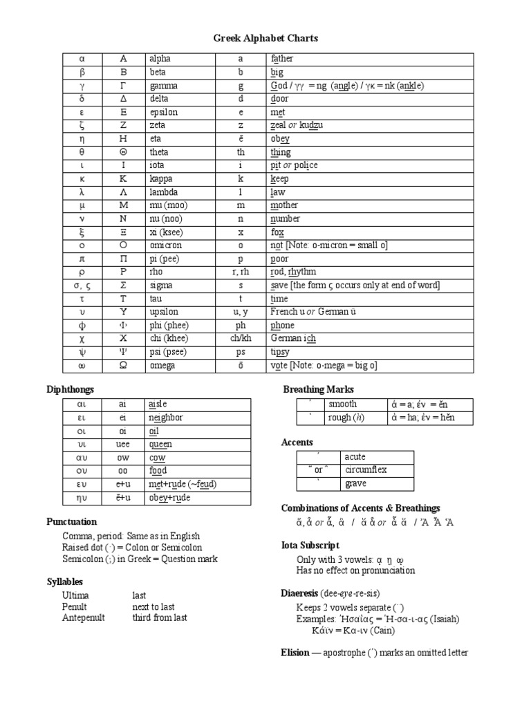Greek Alphabet Pronunciation Chart