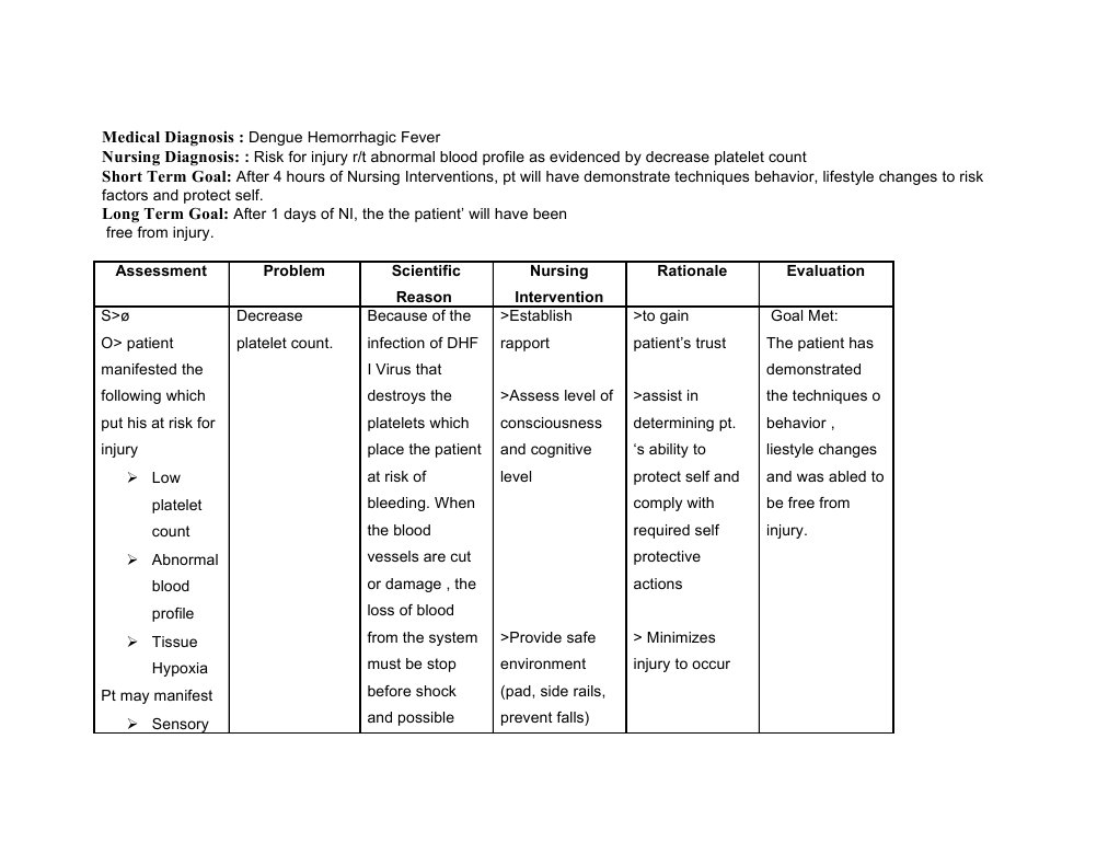 Nursing Care Plan for Dengue Hemmorrhagic Fever | Bleeding | Coagulation