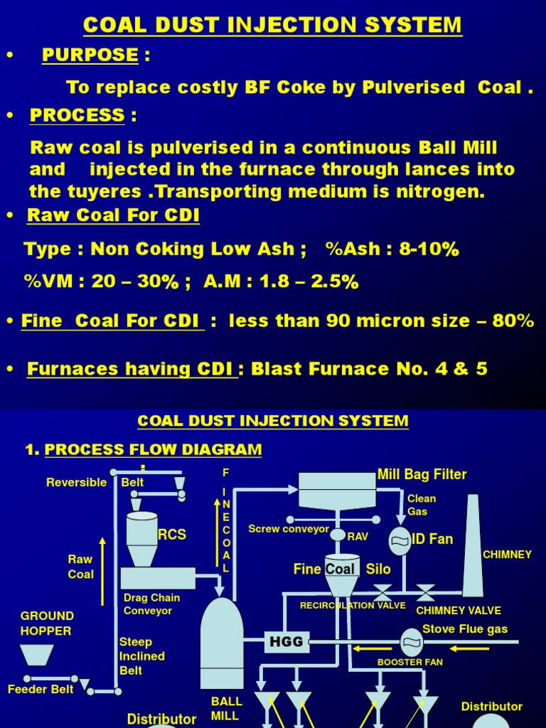 Coal Dust Injection System Process Overview and Key Parameters for ...