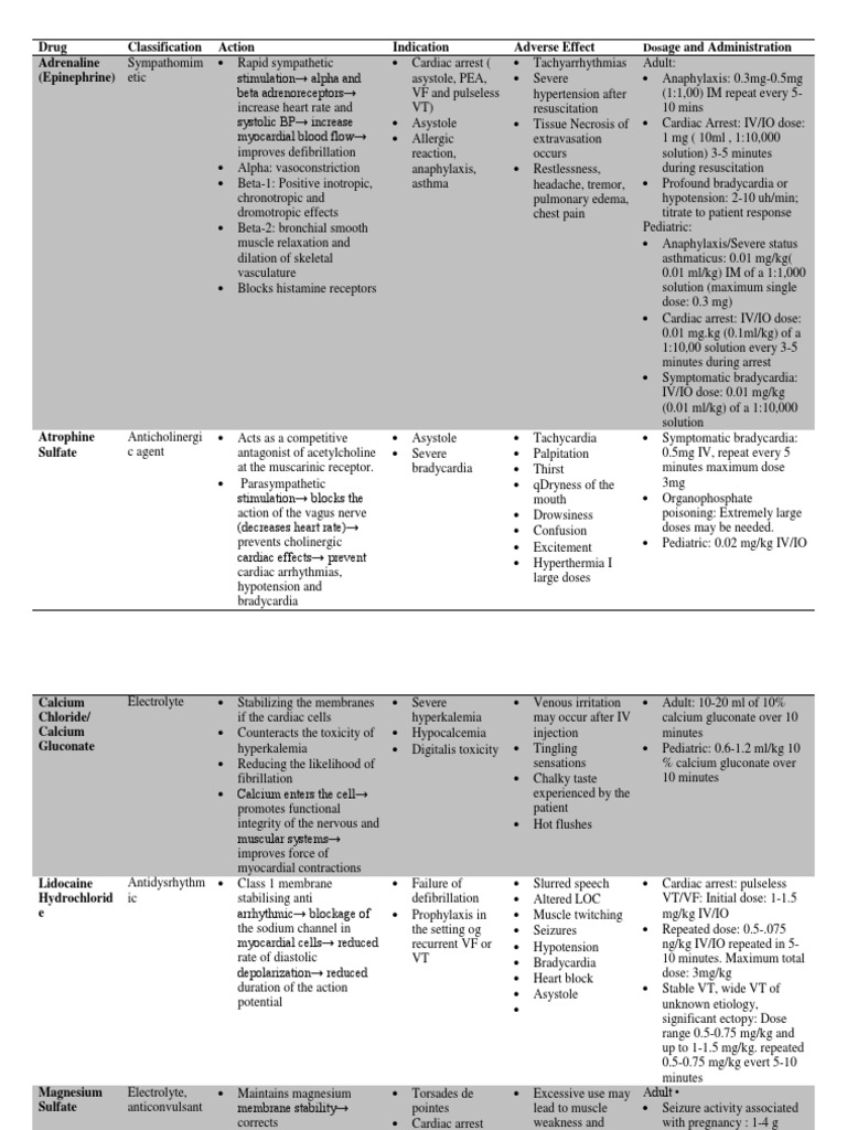 Drug Classification Action Indication Adverse Effect Age and ...