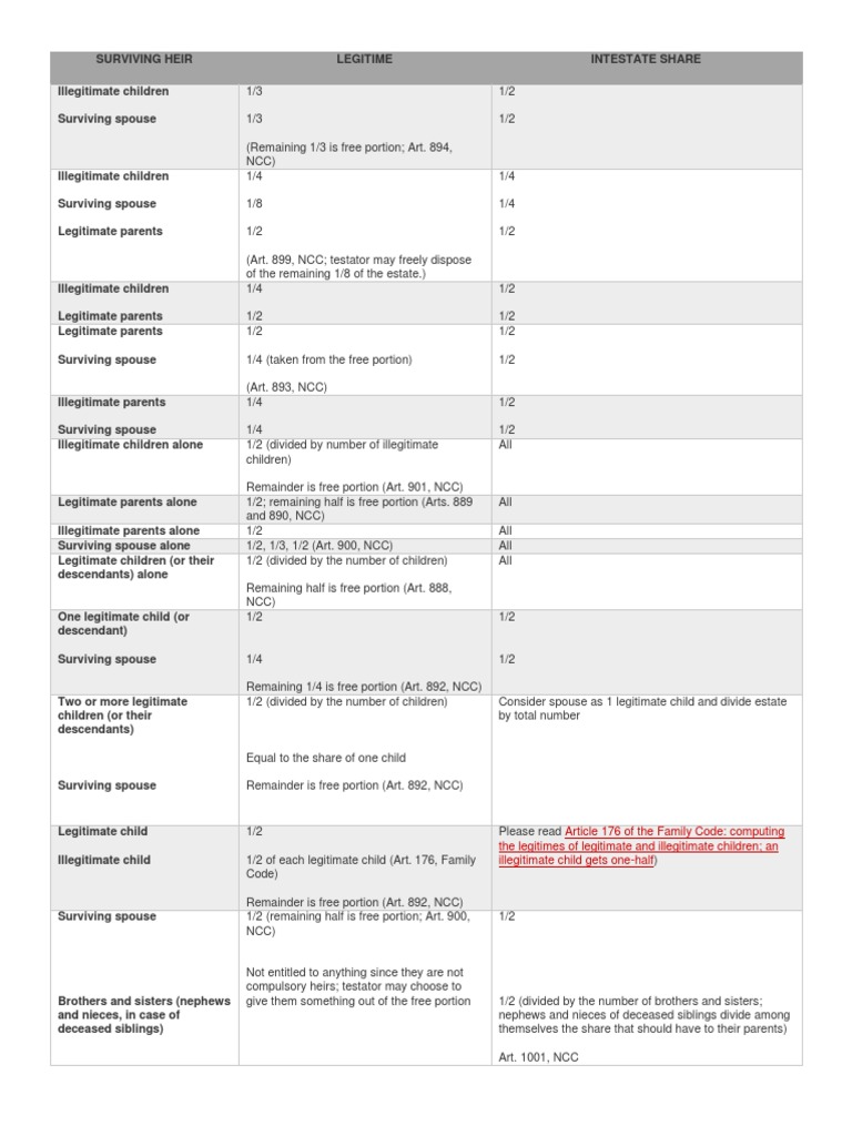 Comparative Table of Legitimes and Intestate Shares | PDF | Comparative ...