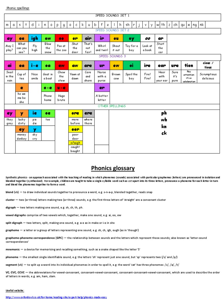 Phonic Information | PDF | Phonics | Orthography