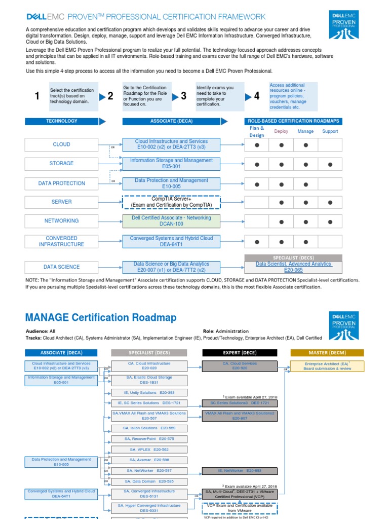 Consolidated Framework and Exam Roadmaps | PDF | Professional ...
