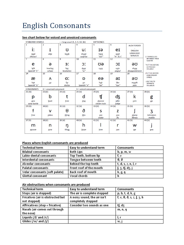English Consonants: See Chart Below For Voiced and Unvoiced Consonants ...
