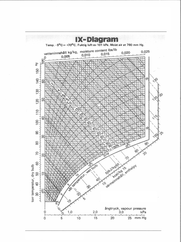 Diagrama Ix B | PDF