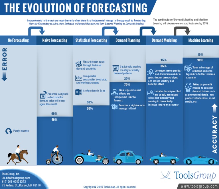 The Evolution Of Forecasting Pdf Forecasting Applied Mathematics