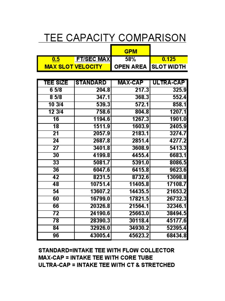 TEE Capacity Comparison Chart | PDF