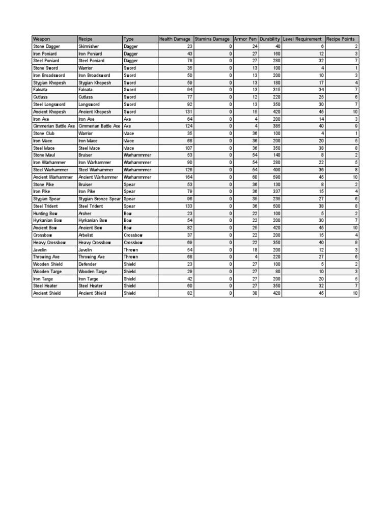 Conan Weapon Stats | PDF | Spear | Sword