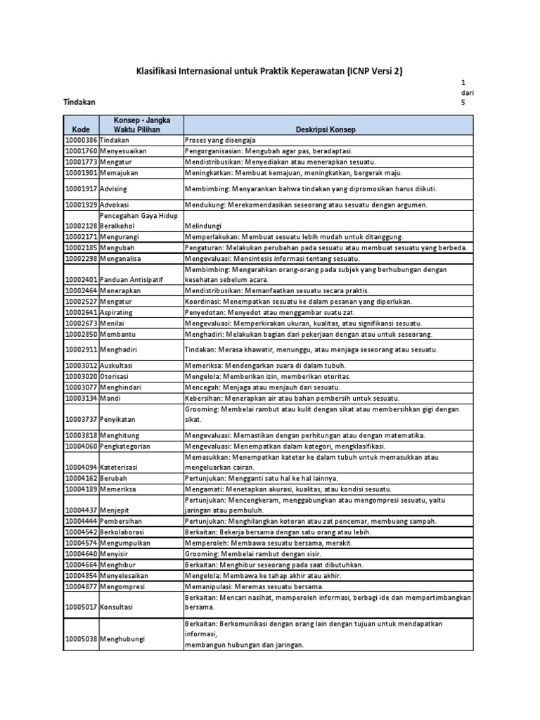 Diagnosa ICNP | PDF | Kesehatan Holistik
