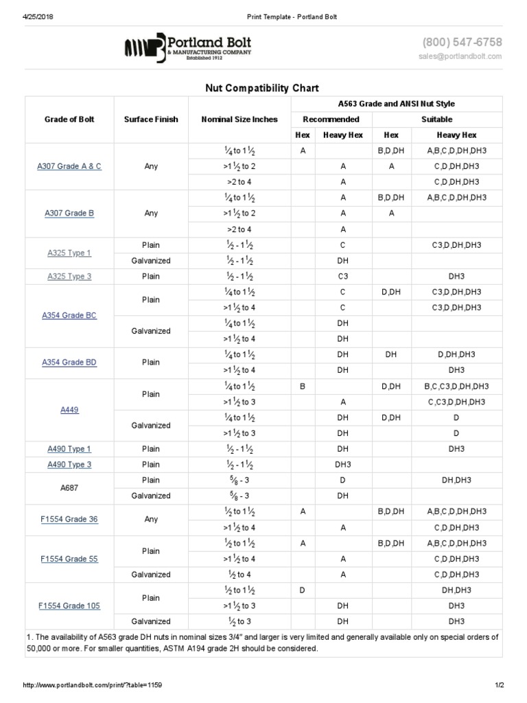 Nut Compatibilty Chart | PDF | Building Materials | Building Engineering