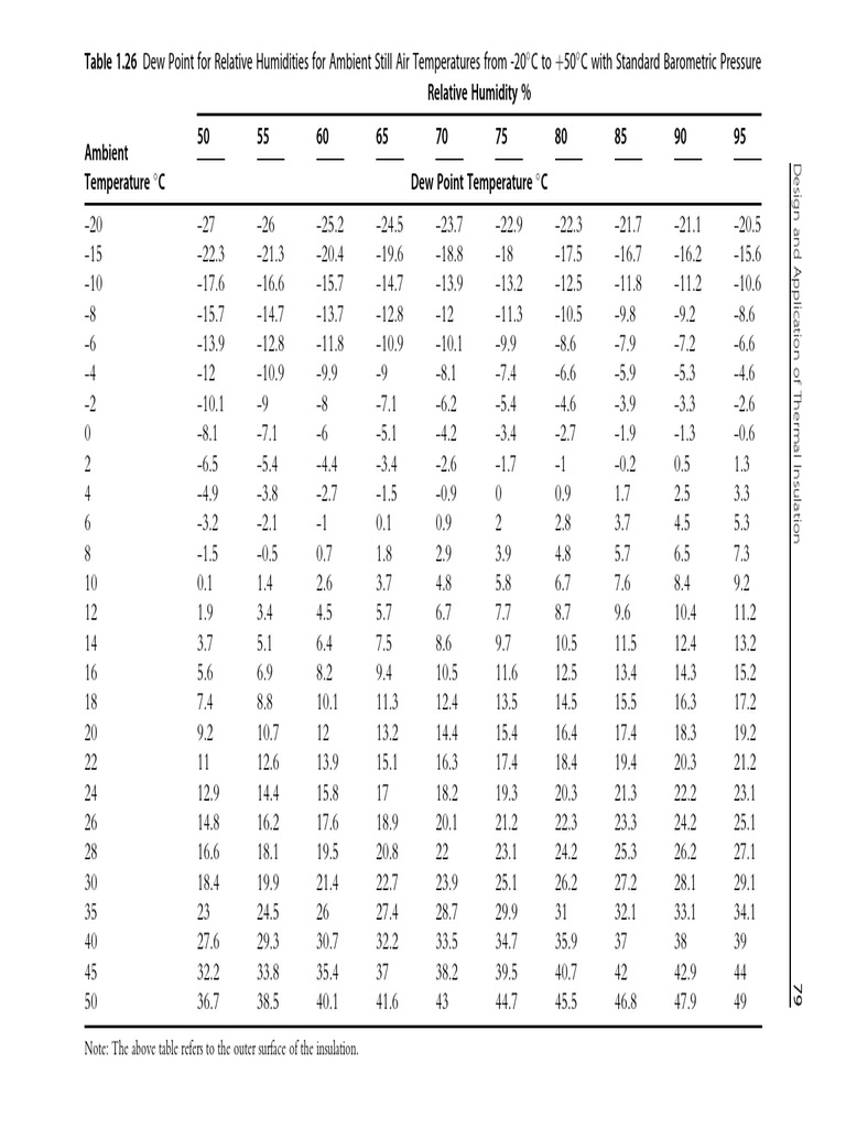 Dew Point and Insulation Data | PDF | Humidity | Thermal Insulation