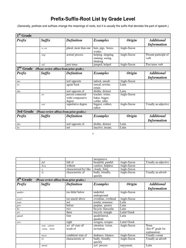 Affixes and Roots by Grade Level PDF | PDF | Latin | Phobia