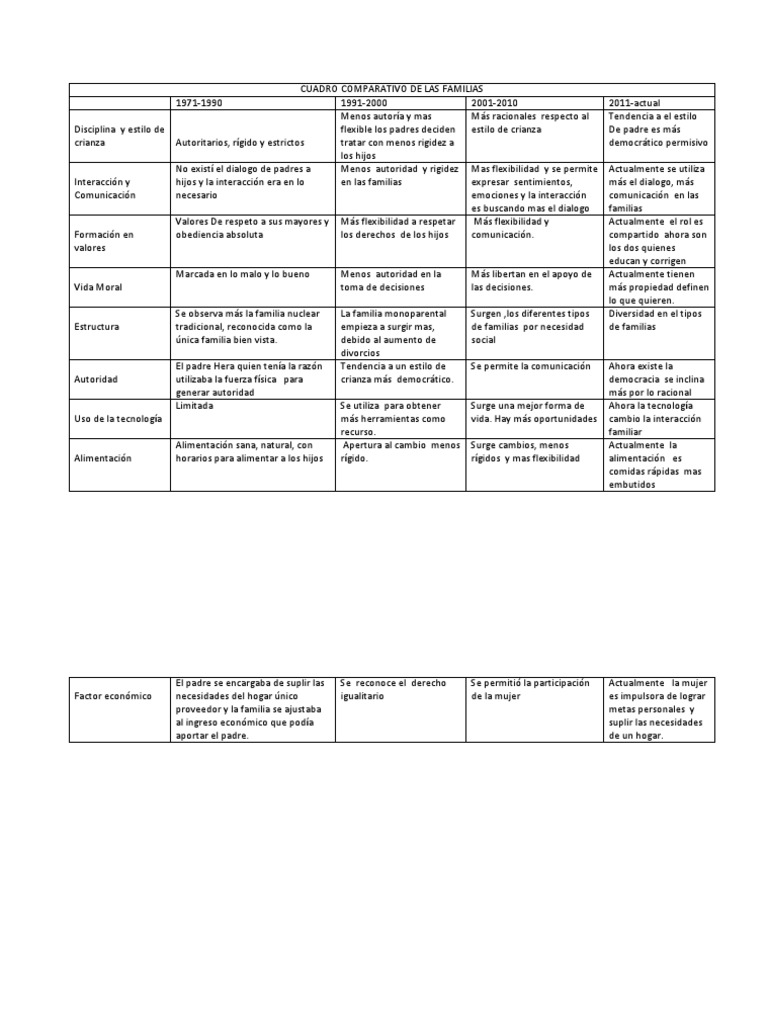 Evolución de la familia: 1971-Actualidad | PDF | Familia | Democracia