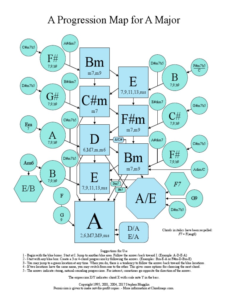 A Progression Map For A Major | PDF | Elements Of Music | Music Theory