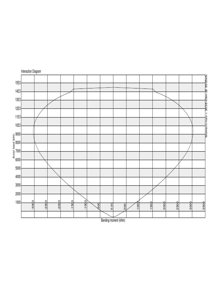 Silo Ring Beam M&N Curve | PDF