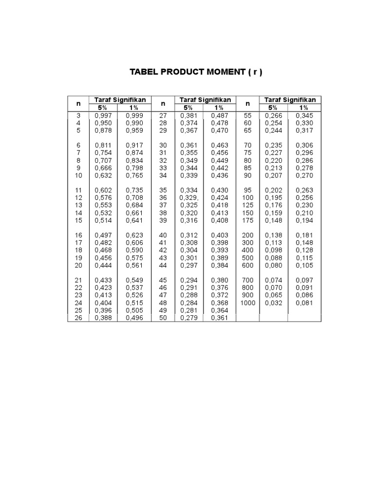 Tabel Product Moment | PDF