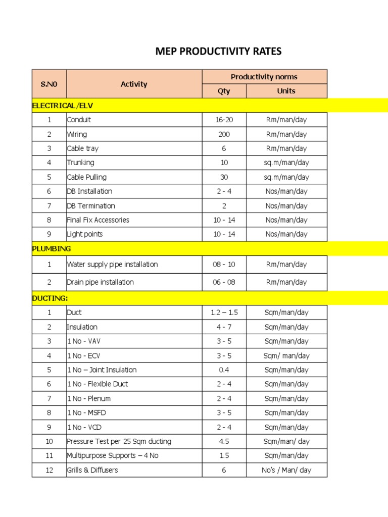Mep Productivity Rates: S.N0 Activity Productivity Norms Qty Units ...