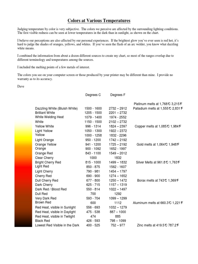 Furnace Temperature Colors. | PDF | Red | White