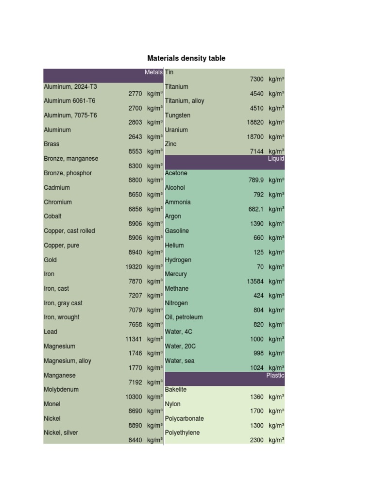 Materials Density Table | PDF | Metal And Mineral | Iron And Steel