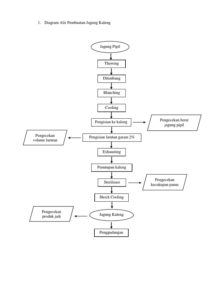 Diagram Alir Pembuatan Jagung Kaleng | PDF