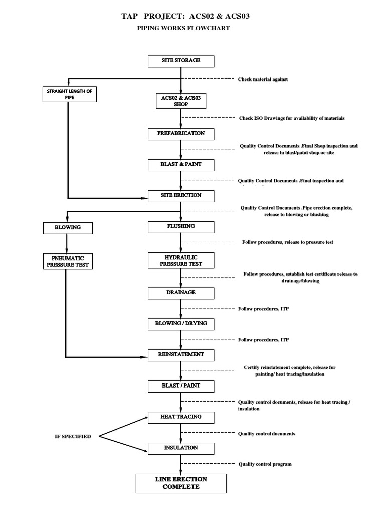 Tap Project: Acs02 & Acs03: Piping Works Flowchart | PDF | Pipe (Fluid ...