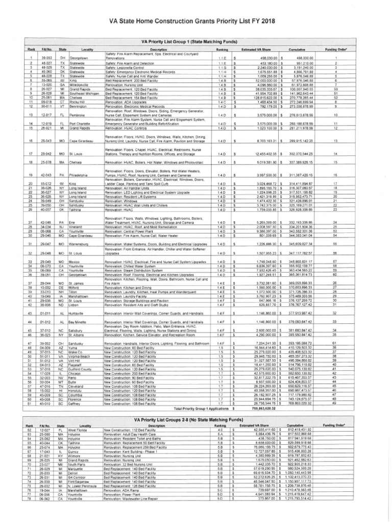 FY18 State Veterans Home Grant Program Priority List | PDF