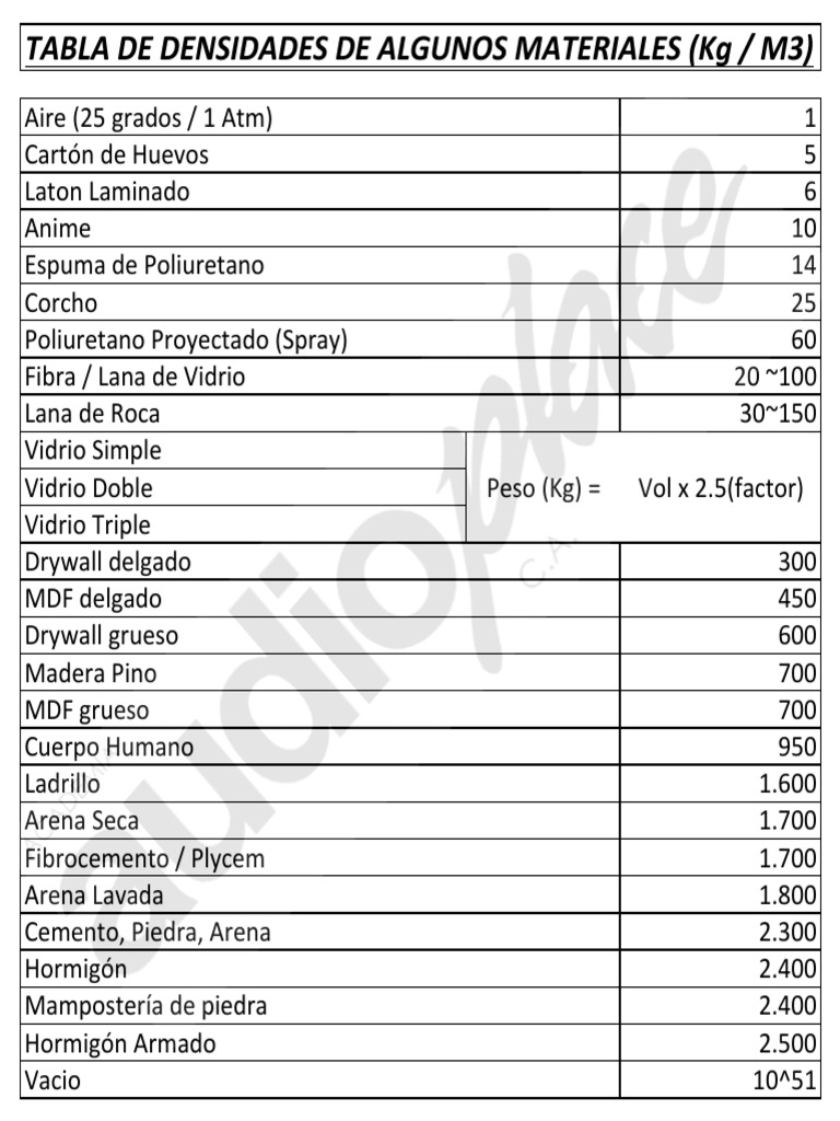 Tabla De Densidades De Algunos Materiales (Kg / M3)