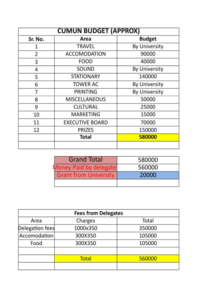 Cumun Budget (Approx) : Grand Total | PDF
