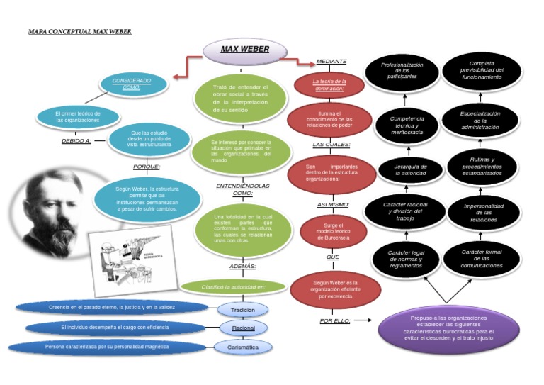 Mapa Conceptual Max Weber | Burocracia | Ciencias Políticas