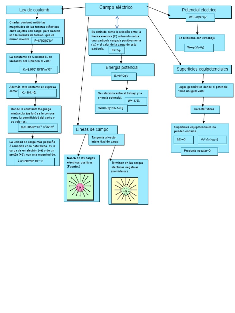 Mapa Conceptual De La Ley De Gauss - hayes
