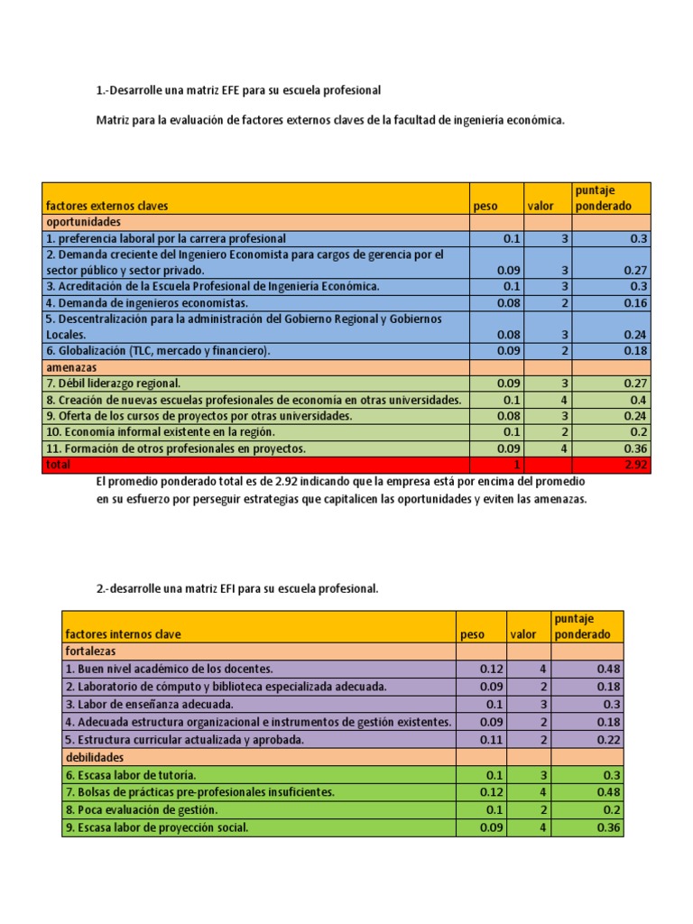 Matriz EFE y EFI | PDF | Economias | Business