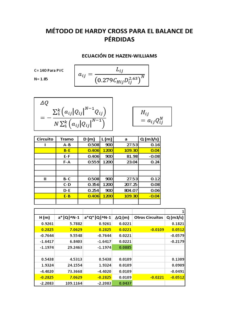 Método de Hardy Cross para El Balance de Pérdidas