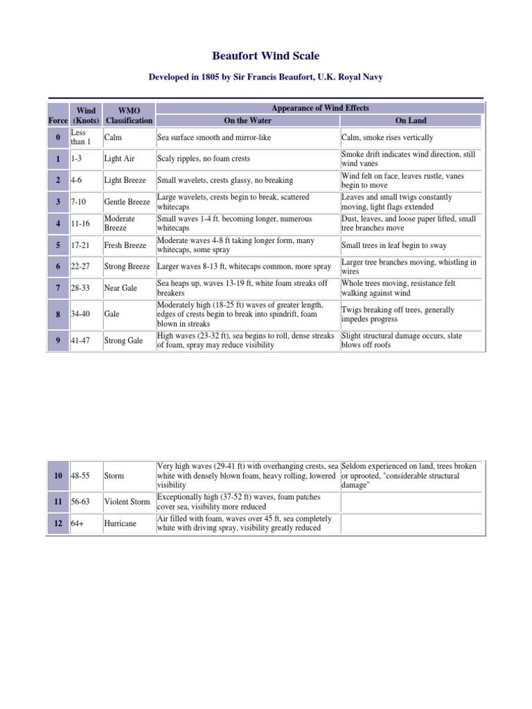 Beaufort Wind Scale | PDF | Wound | Sea