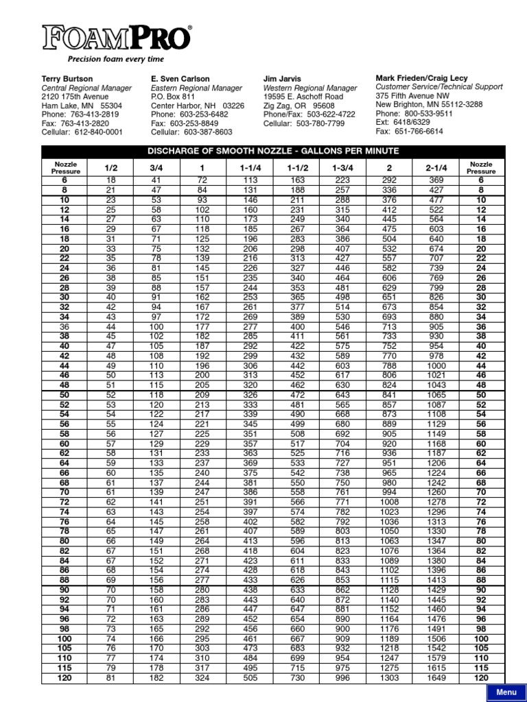 Discharge of Smooth Nozzle - Gallons Per Minute | PDF | Pump | Calibration