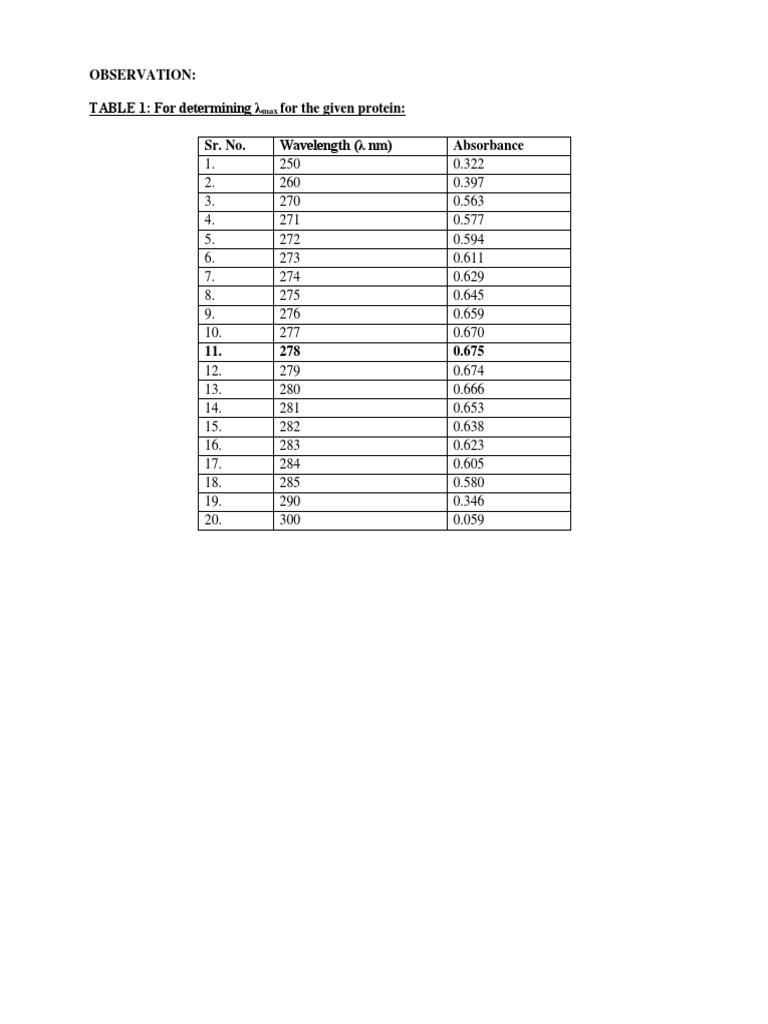 Protein Absorbance by UV Spec - Final | PDF | Absorbance ...