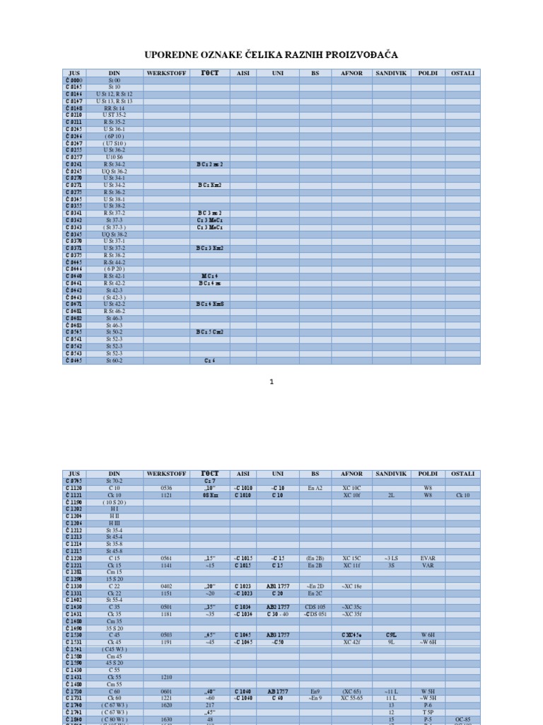 Oznake Celika Raznih Proizvodaca - Uporedna Tablica | PDF