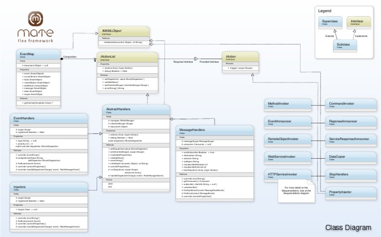Mate Diagram | PDF | Class (Computer Programming) | Method (Computer ...